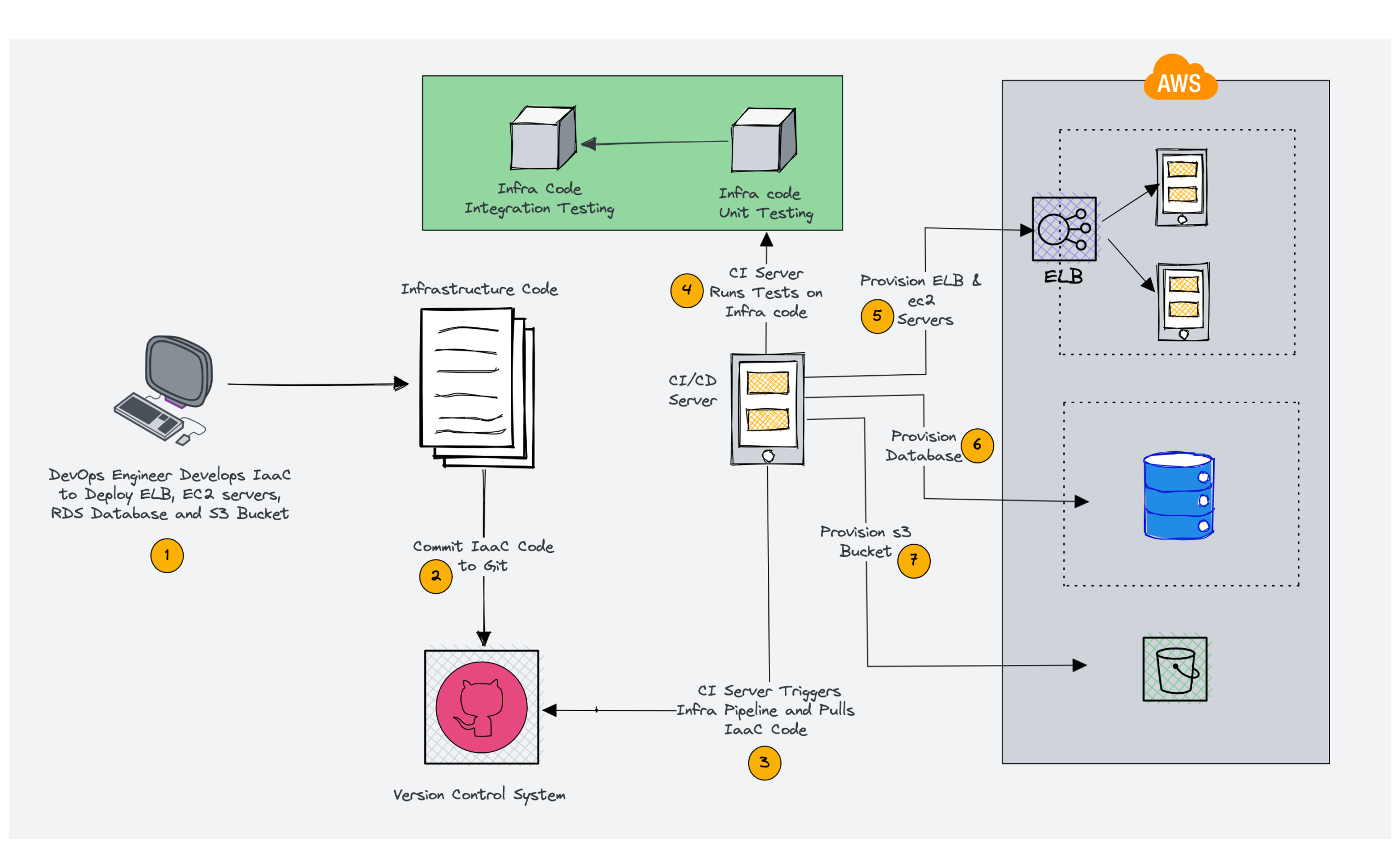 Infrastructure as Code Vs Configuration Management