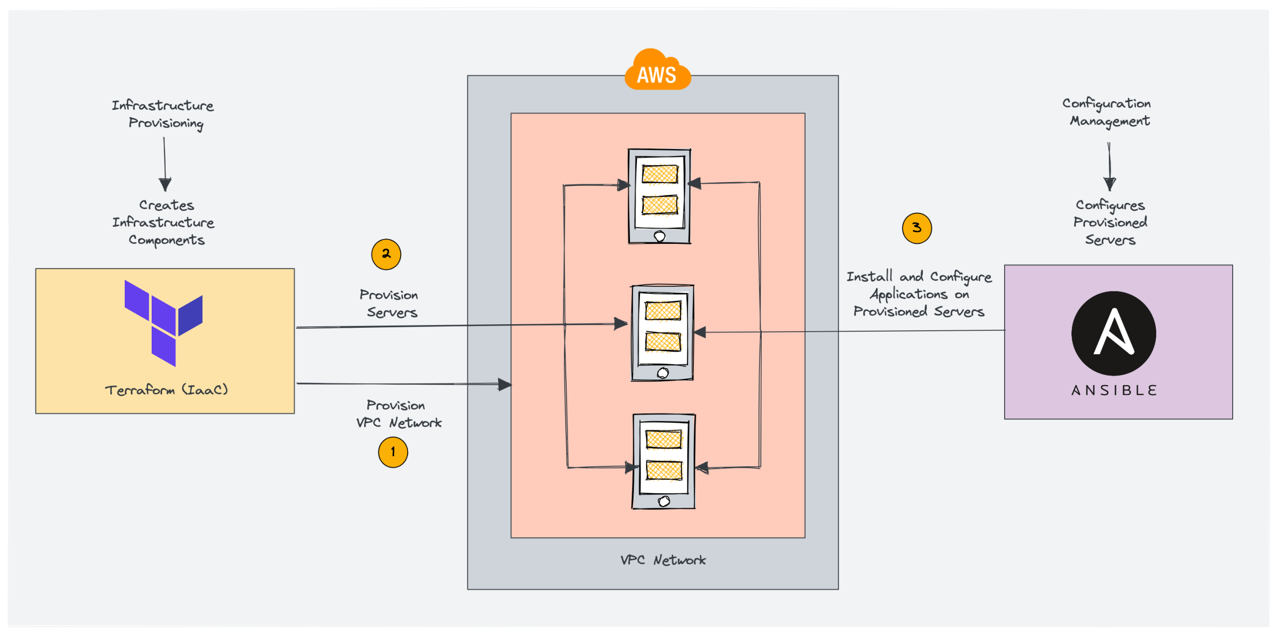 Infrastructure as Code Vs Configuration Management