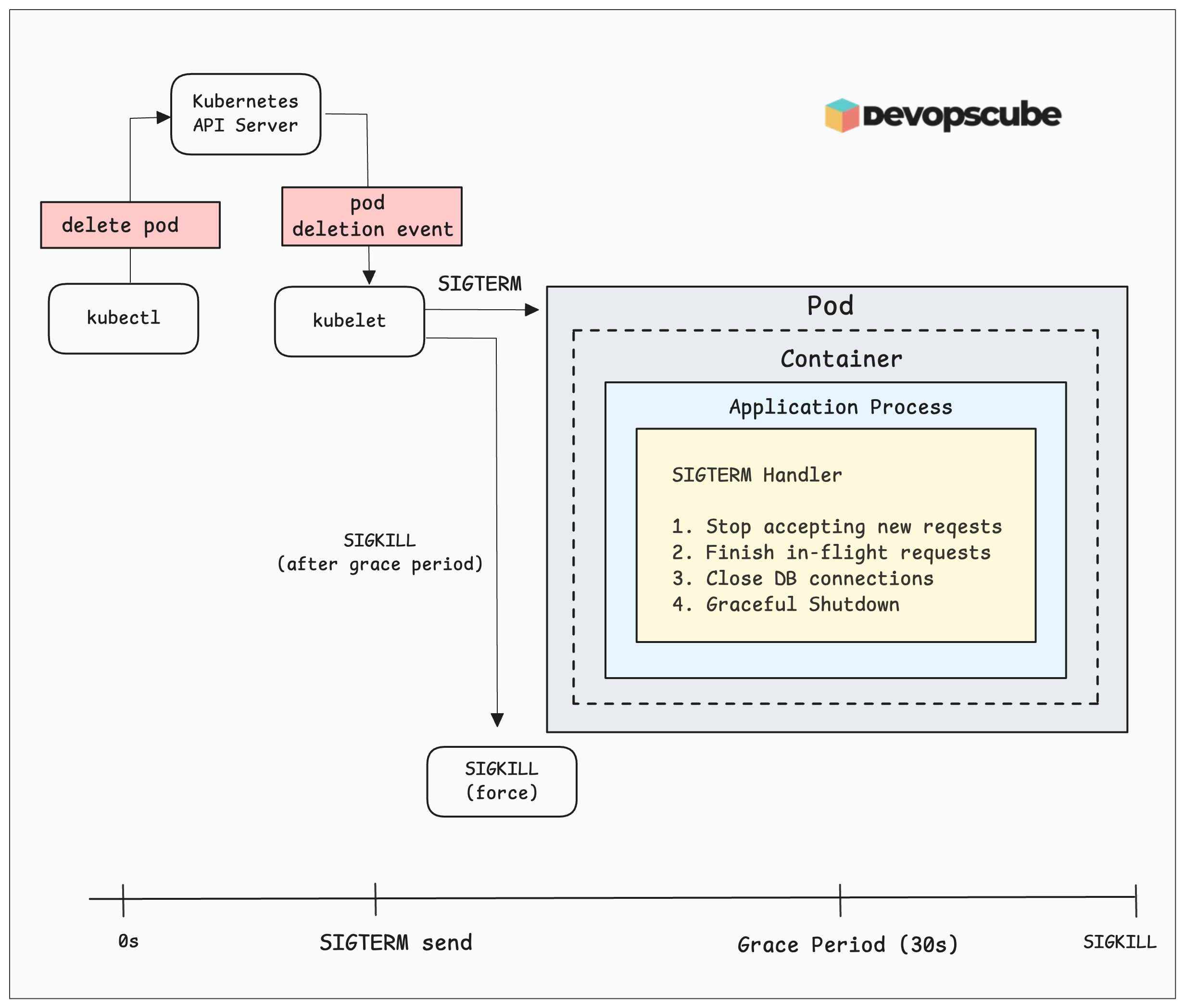 Kubernetes Pod Graceful Shutdown with SIGTERM & preStop Hooks