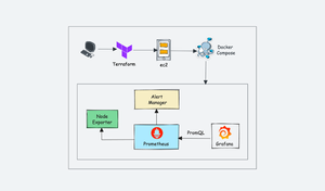 Setting Up Prometheus Using Docker Compose & Terraform