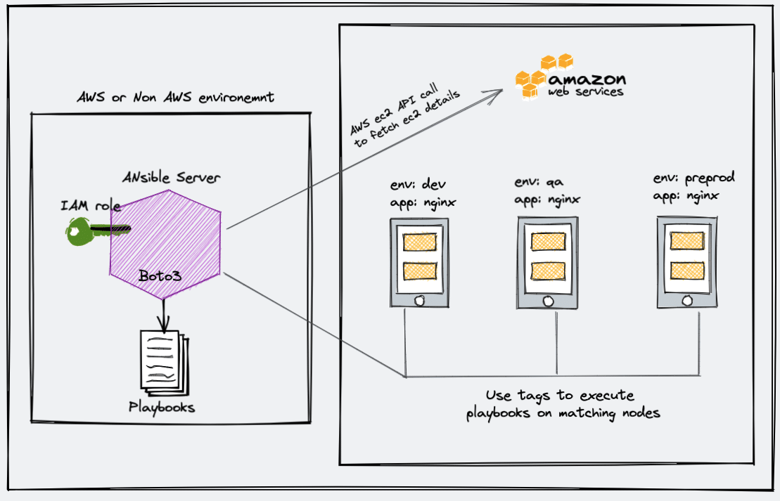 How to Setup Ansible AWS Dynamic Inventory How to Setup Ansible AWS Dynamic Inventory