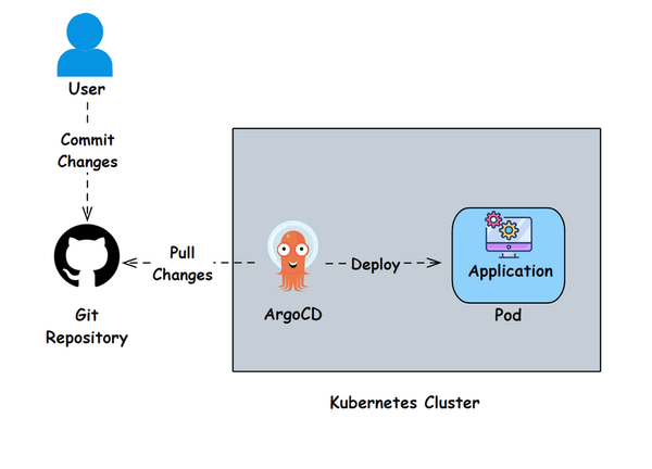 Argo CD: A Ultimate Guide to Features and Configurations