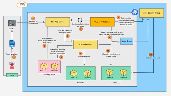 Cluster AutoScaler Setup on AWS EKS: A Comprehensive Guide