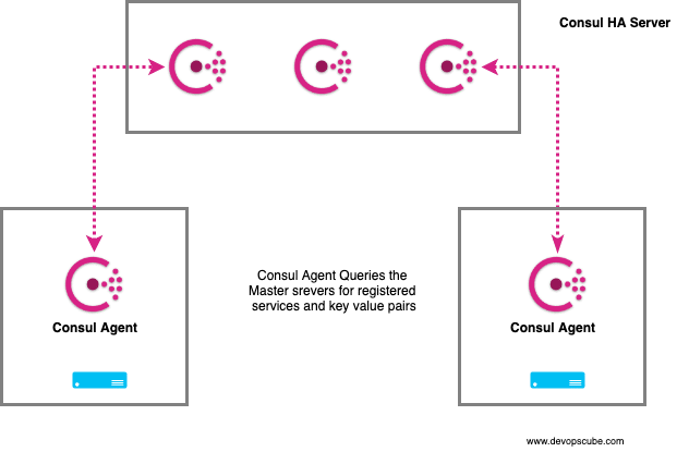 How to Setup and Configure Consul Agent On Client Mode - Consul Guide