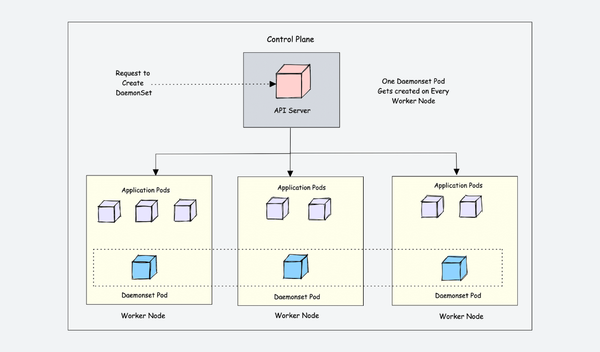 Kubernetes Daemonset A Comprehensive Guide