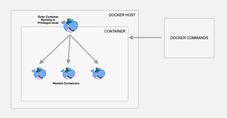 How To Run Docker In Docker Container 3 Methods Explained 