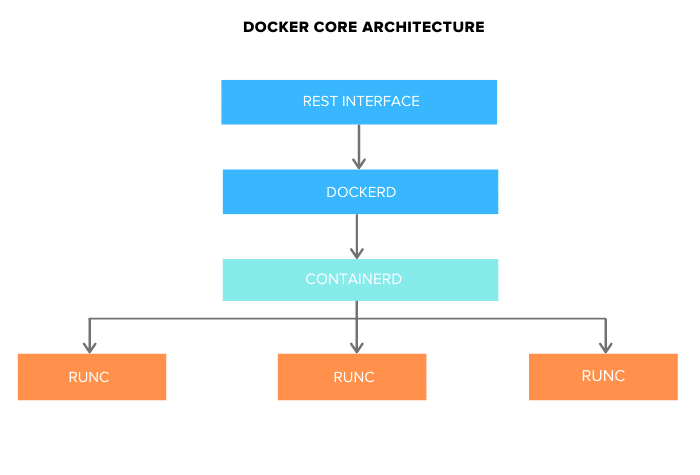 What is Docker? How Does it Work?