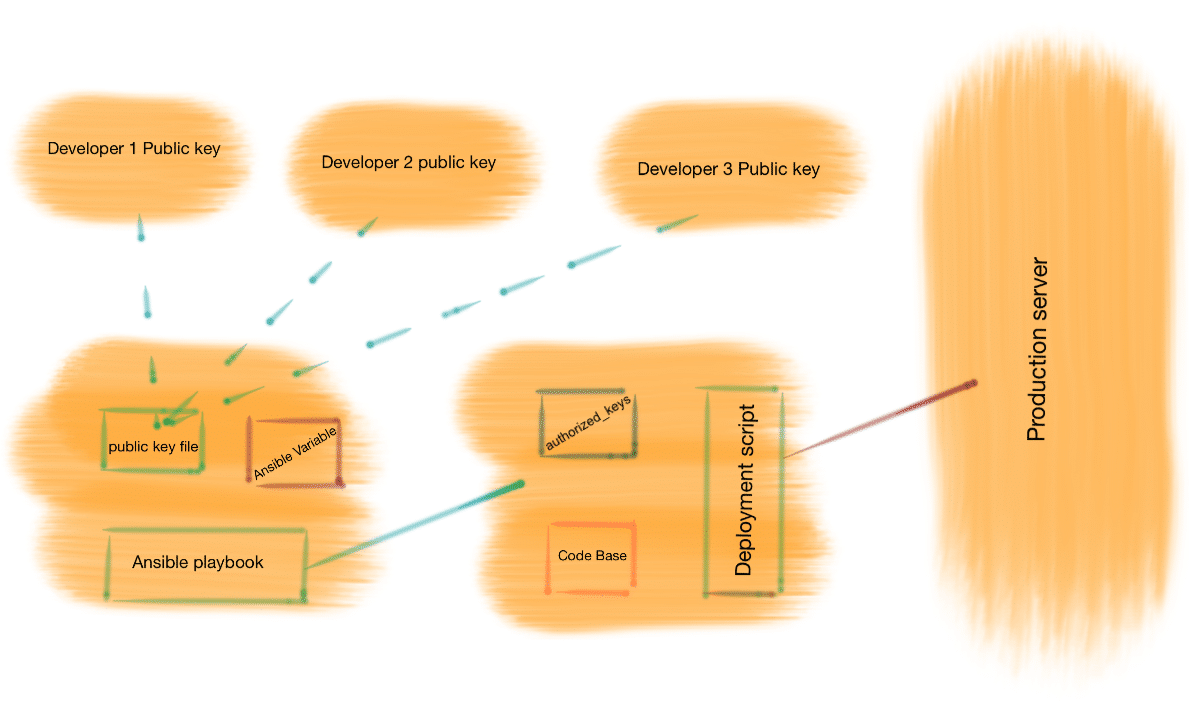 Automated Deployment With Git Push Using Ansible