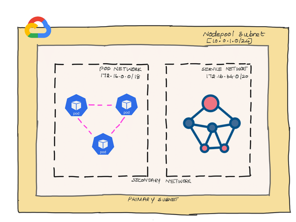 How To Configure and Setup Kubernetes Cluster On Google Cloud (GKE)