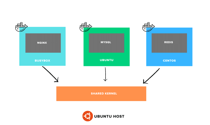 What is a Container and How Does it Work?