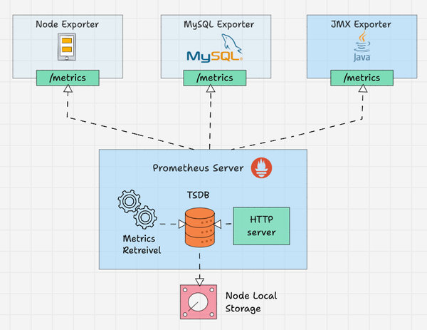 Learn Prometheus Architecture: A Complete Guide