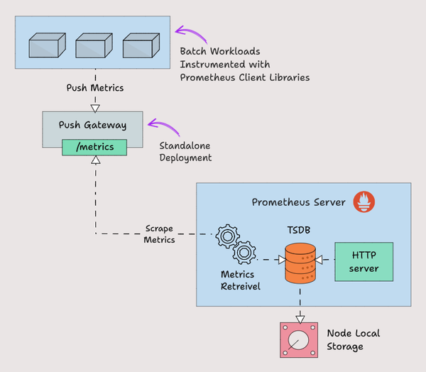 Learn Prometheus Architecture A Complete Guide