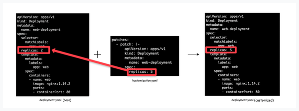 Kubernetes Kustomize Tutorial Comprehensive Guide
