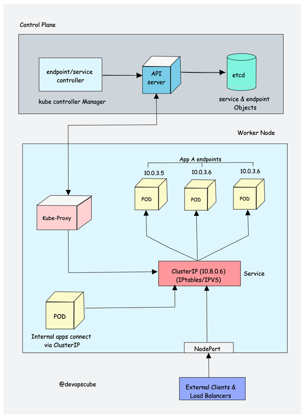 Kubernetes Architecture: The Definitive Guide (2025)