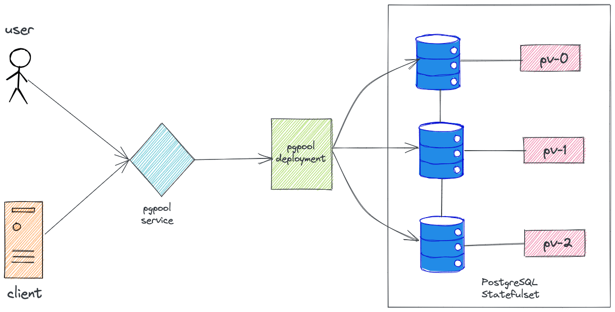 How to Deploy PostgreSQL Statefulset Cluster on Kubernetes