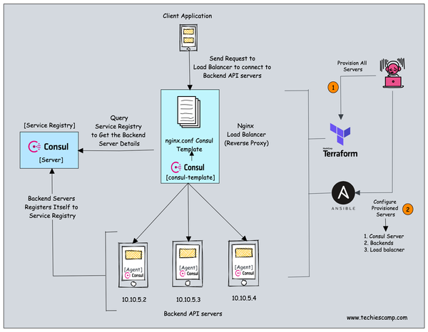 Best DevOps Projects For Practical Learning [2025]