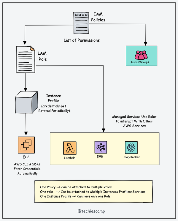 AWS IAM Role and Instance Profile Explained