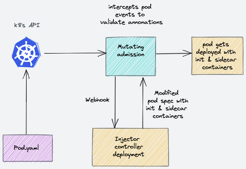 Vault Agent Injector Tutorial: Setup Init & Sidecar Agents