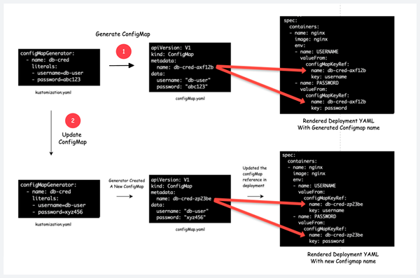 Kuztomize Secret & Configmap Generators [Practical Examples]