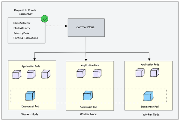 Kubernetes Daemonset A Comprehensive Guide