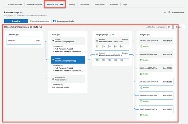 Setup Aws Load Balancer Controller On Eks Complete Guide