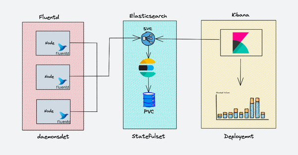 How to Setup EFK Stack on Kubernetes: Step by Step Guides