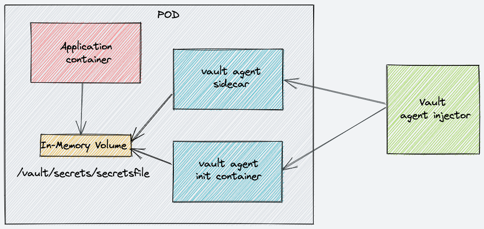 Vault Agent Injector Tutorial Setup Init And Sidecar Agents