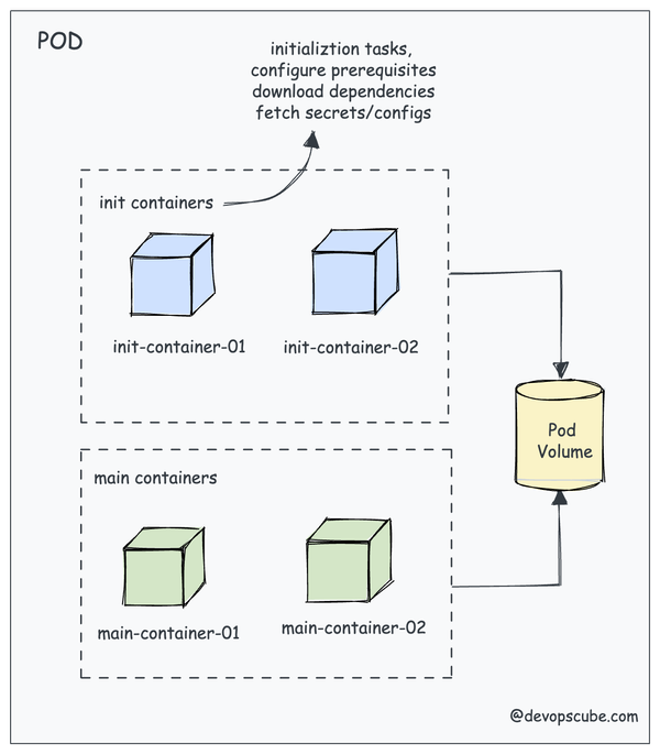 Understanding Kubernetes Init Containers A Complete Guide