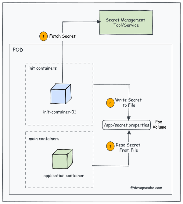 Understanding Kubernetes Init Containers: A Complete Guide