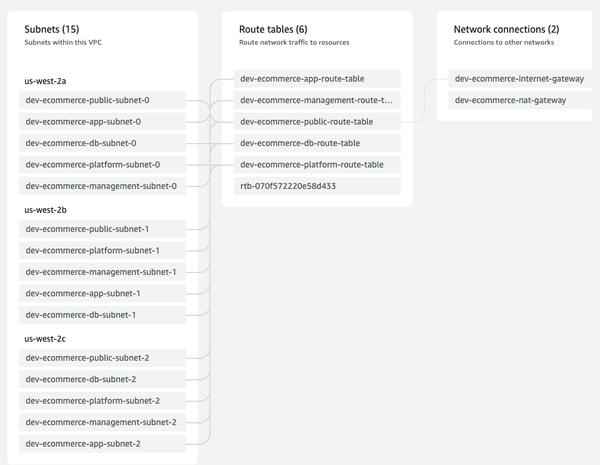 How to Create AWS VPC Using Terraform (Tutorial With Code)