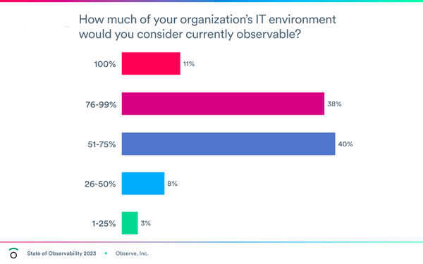 What Is Observability? Comprehensive Beginners Guide