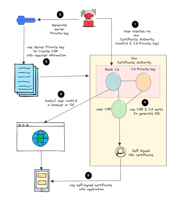 How to Create Self-Signed Certificates using OpenSSL