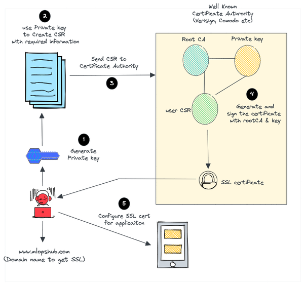 How to Create Self-Signed Certificates using OpenSSL