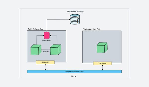 What is Kubernetes Pod? Explained With Practical Examples