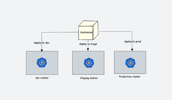 Kubernetes Kustomize Tutorial Comprehensive Guide