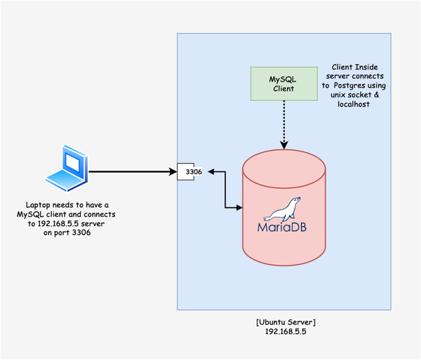 How to Install MariaDB on Ubuntu [Setup & Configurations]
