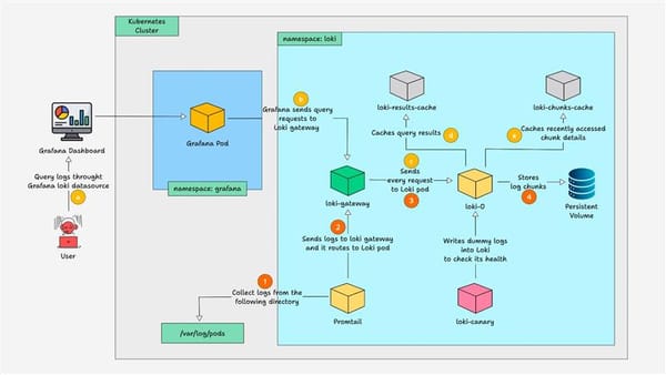 How To Setup Grafana Loki On Kubernetes And Query Logs