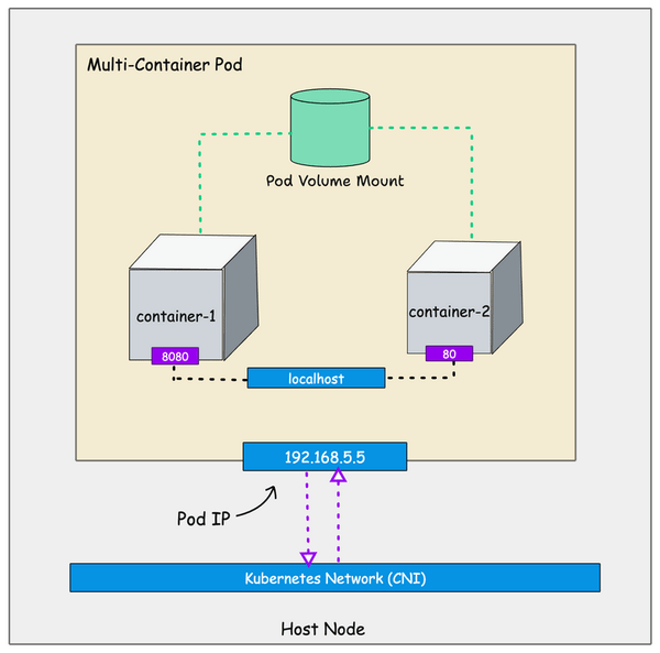 What Is Kubernetes Pod Explained With Practical Examples 