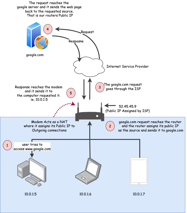 What is NAT? How Does NAT Work? [Beginners Guide]