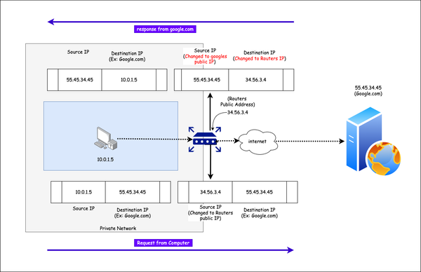 What is NAT? How Does NAT Work? [Beginners Guide]