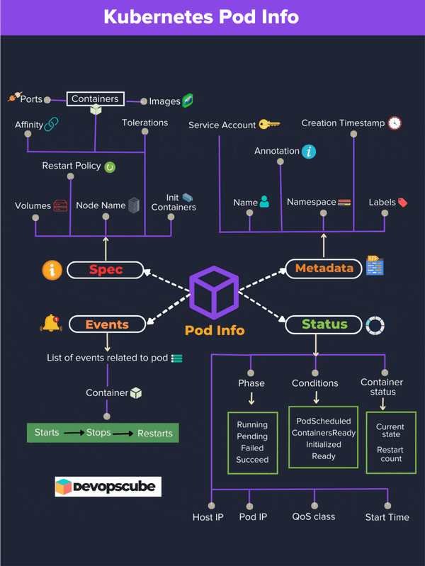 What Is Kubernetes Pod Explained With Practical Examples