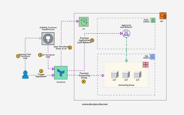 AWS Terraform Autoscaling Group With ALB [Tutorial]