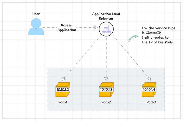 AWS Load Balancer Controller on EKS: A Complete Guide