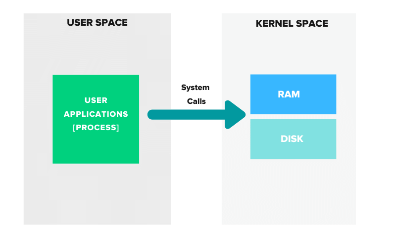 What is a Container and How Does it Work?