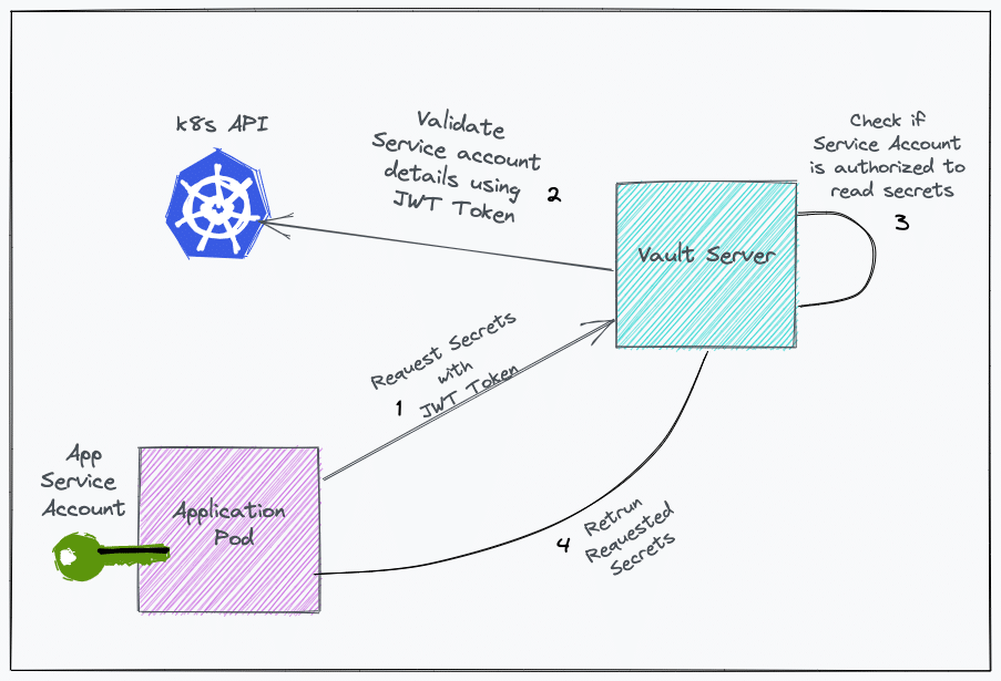 How to Setup Vault in Kubernetes- Beginners Tutorial