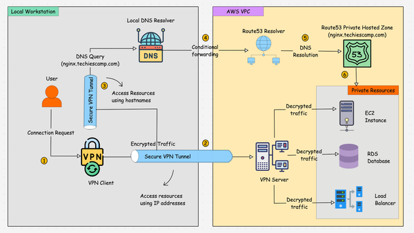 Setup AWS R53 Private Hosted Zone (Beginners Tutorial)