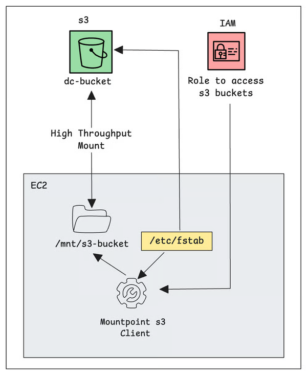 Mount AWS s3 Bucket to Ec2 Instance(Tutorial)