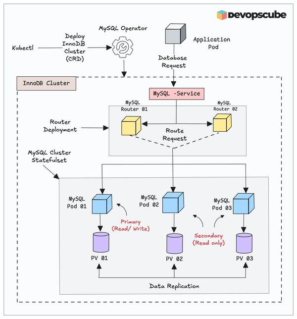 Setup Mysql Operator On Kubernetes Step By Step Guide
