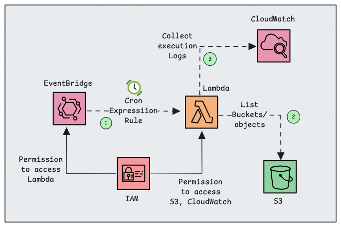 How to Trigger an AWS Lambda Function using an Event Bridge Rule?