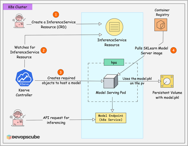 Deploy ML Model on Kubernetes with KServe (Step-by-Step Guide